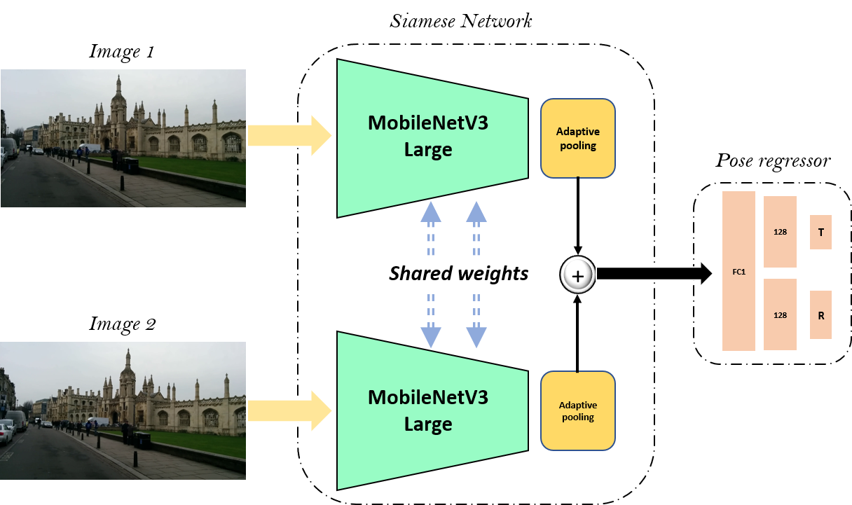 Relative Camera Pose Estimation | Praveen Relative Camera Pose Estimation | Praveen