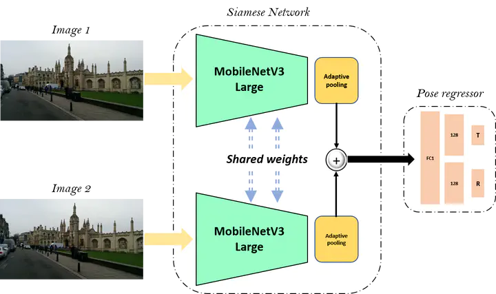 Relative Camera Pose Estimation | Praveen Relative Camera Pose Estimation | Praveen